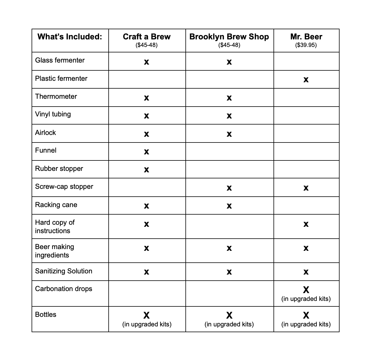 Which Home Brew Kit is the Best for Beginners | Craft a Brew Blog