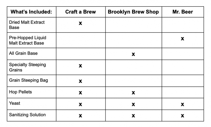 Which Home Brew Kit is the Best for Beginners | Craft a Brew Blog